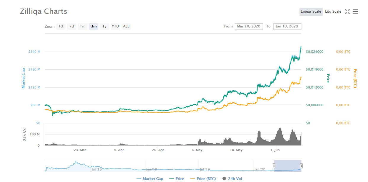 Zilliqa (ZIL) Posts Massive Gains Since Mid-March | CryptoVevo